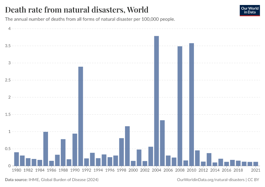 Death rate from natural disasters - Our World in Data