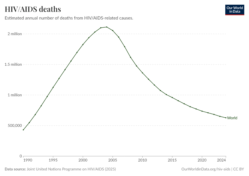 Number of deaths from HIV/AIDS - Our World in Data