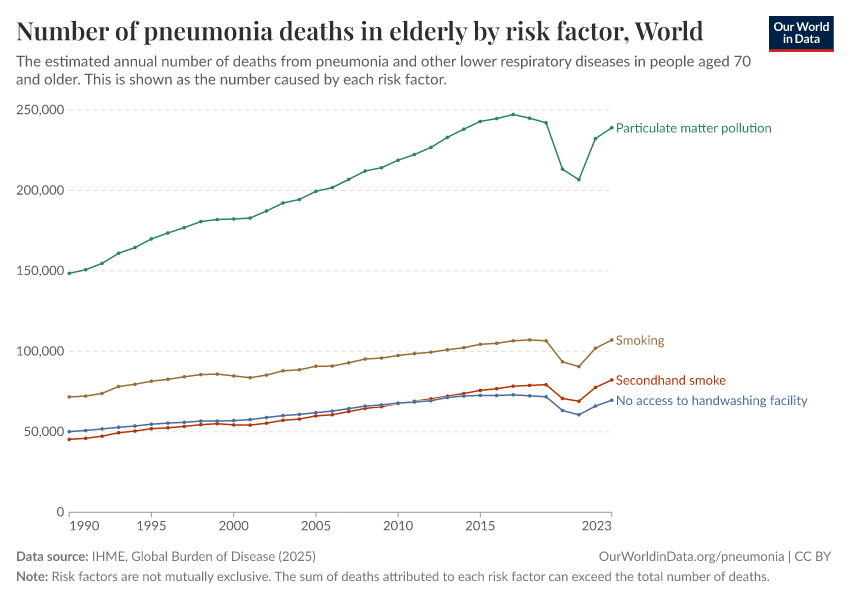 Deaths from pneumonia in elderly people by risk factor - Our World in Data