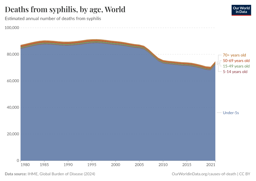 Deaths from syphilis, by age - Our World in Data