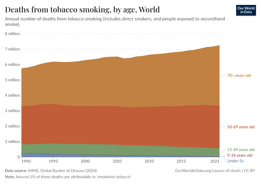 Deaths from tobacco smoking, by age - Our World in Data