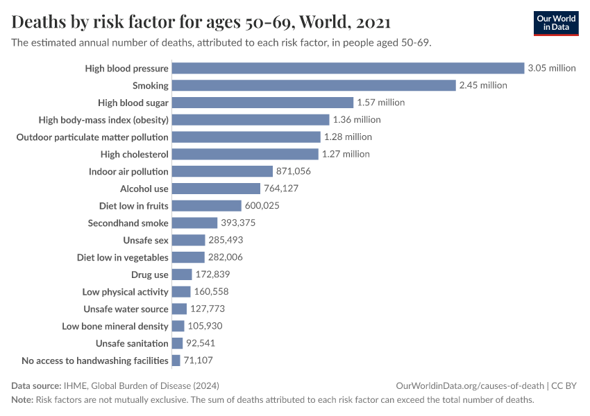 Number of deaths by risk factor aged 50-69 - Our World in Data