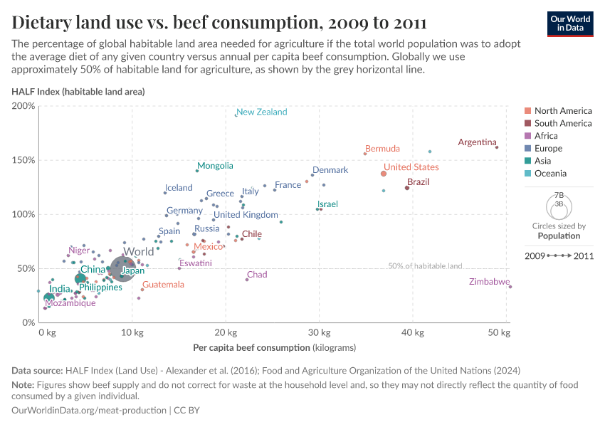 Dietary land use vs. beef consumption - Our World in Data