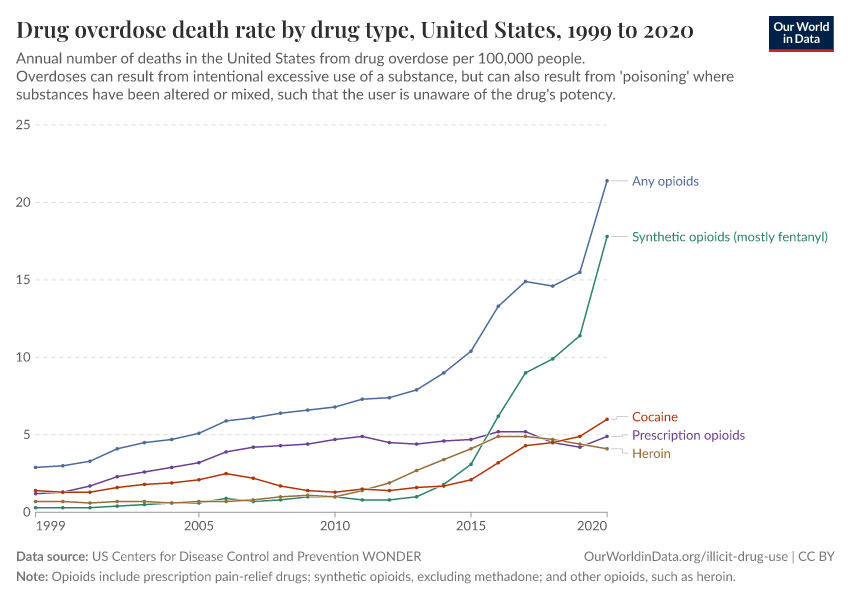 Drug overdose death rates - Our World in Data