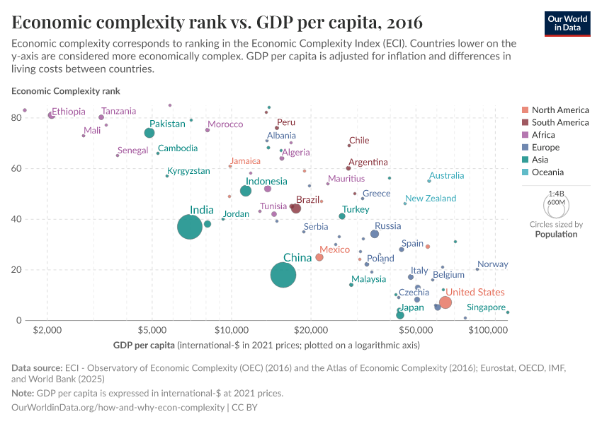 Economic complexity rank vs. GDP per capita - Our World in Data