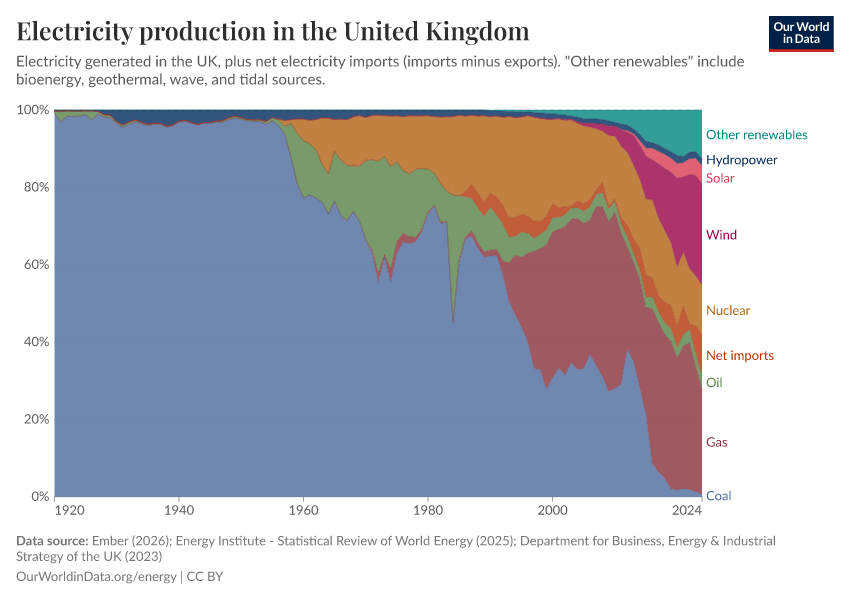 Electricity production in the UK - Our World in Data