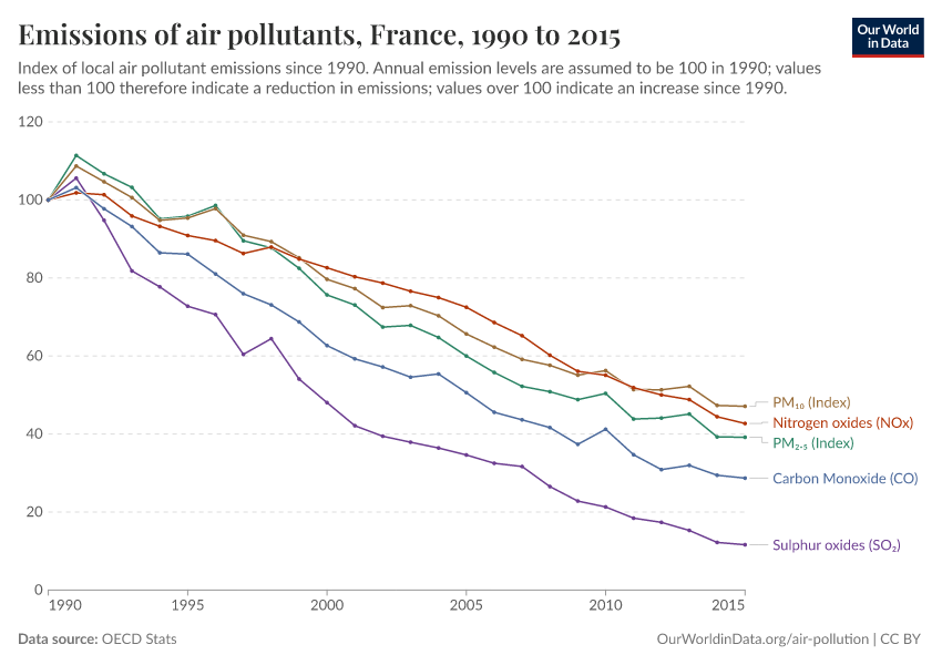 Emissions of air pollutants - Our World in Data