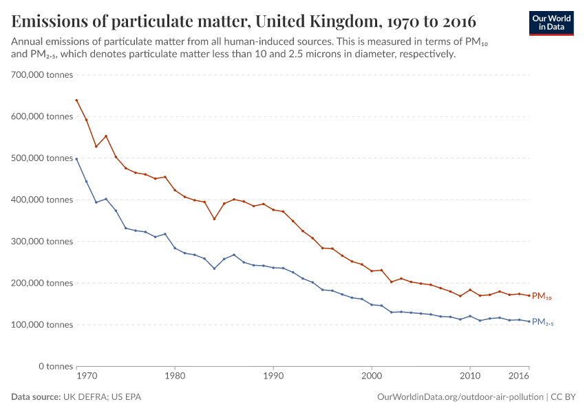 Emissions of particulate matter - Our World in Data