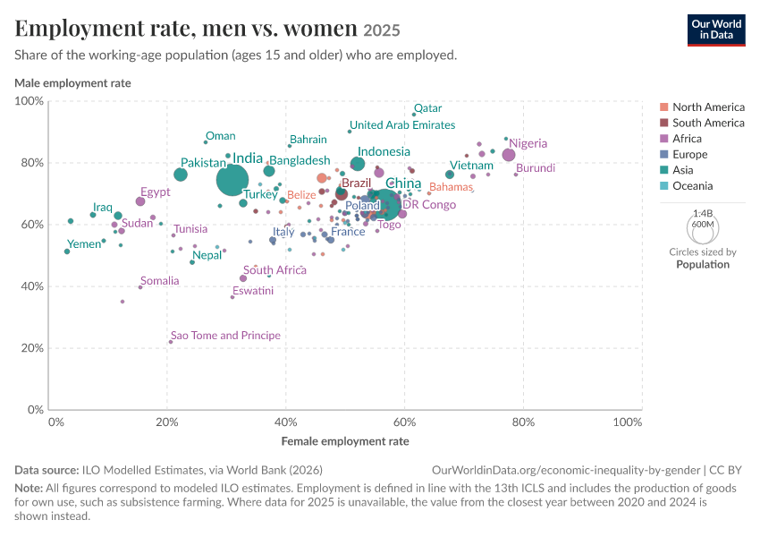 Employment To Population Ratio Men Vs Women Our World In Data 6627