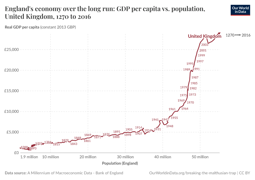 England's economy over the long run: GDP per capita vs population - Our ...
