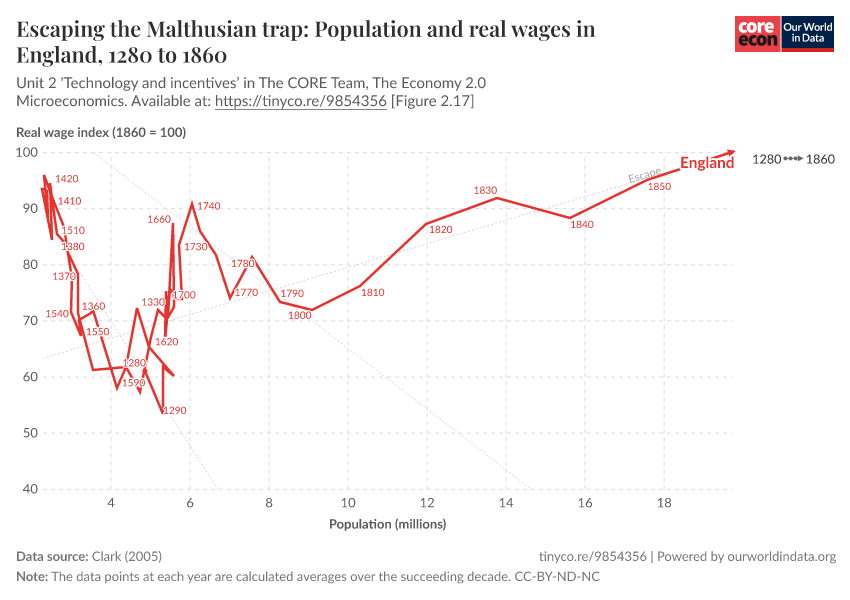 Escaping the Malthusian trap: Population and real wages in England from ...