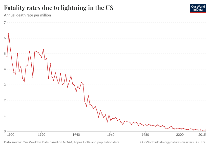 Fatality rates due to lightning in the US - Our World in Data