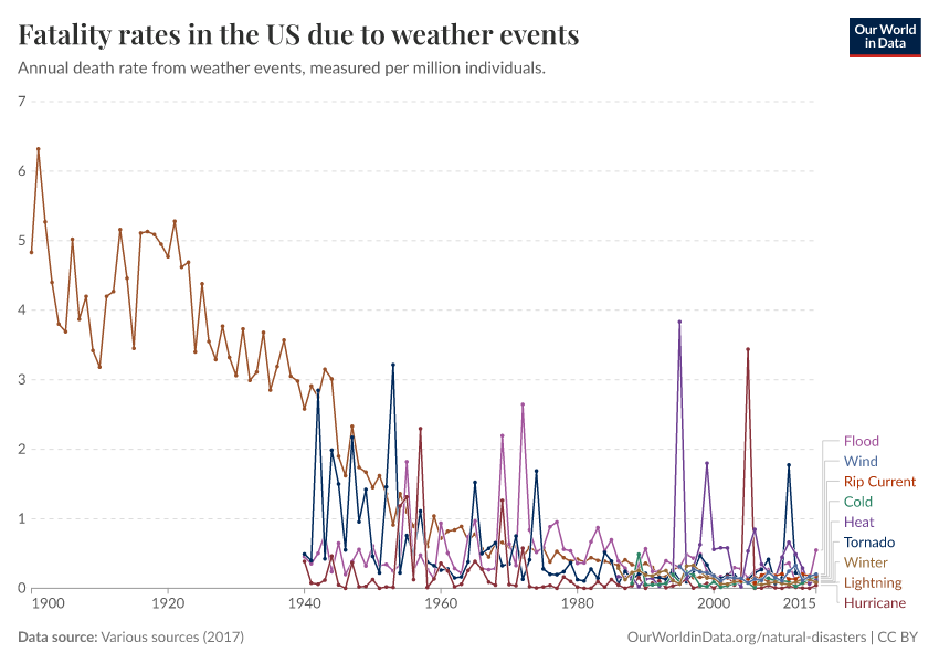 Fatality rates in the US due to weather events - Our World in Data