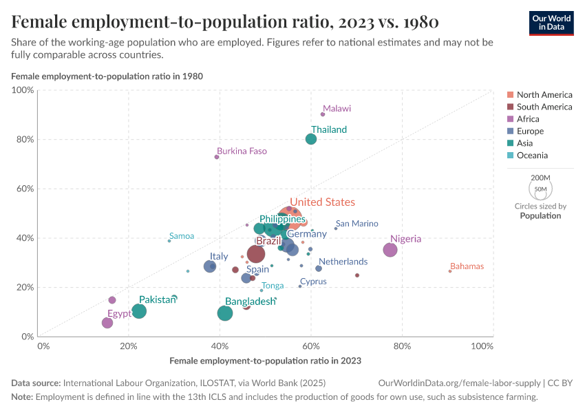 Female employment-to-population ratio, 2020 vs 1980 - Our World in Data