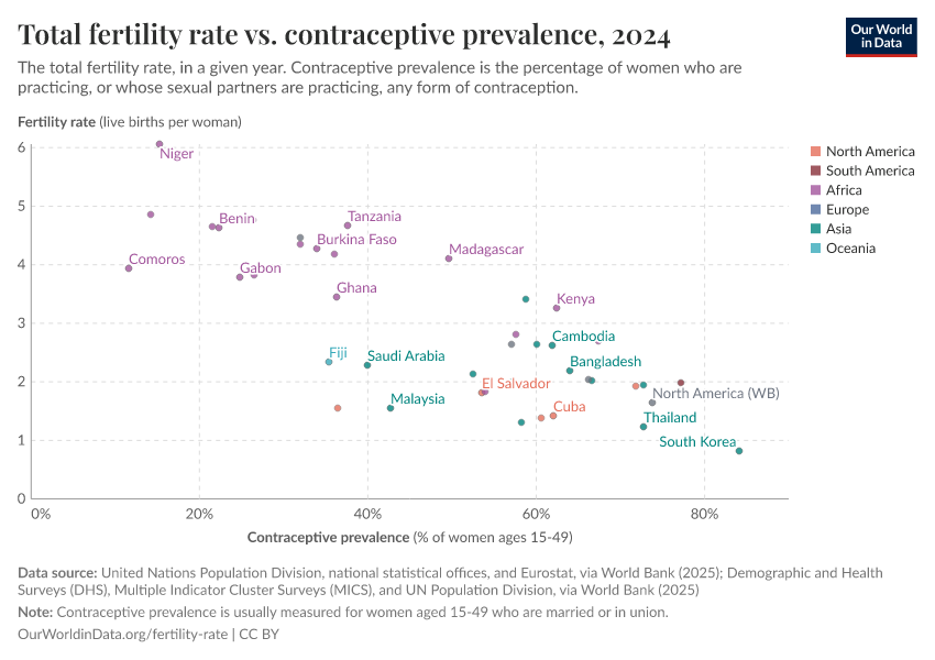 Fertility rate vs. contraceptive prevalence - Our World in Data