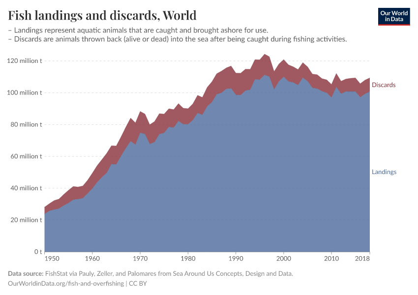 Fish landings and discards - Our World in Data