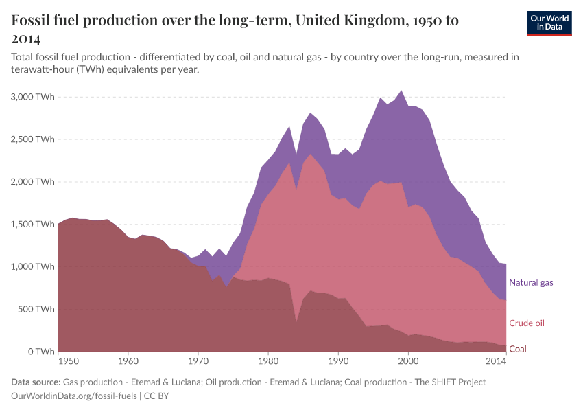 Fossil fuel production over the long-term - Our World in Data