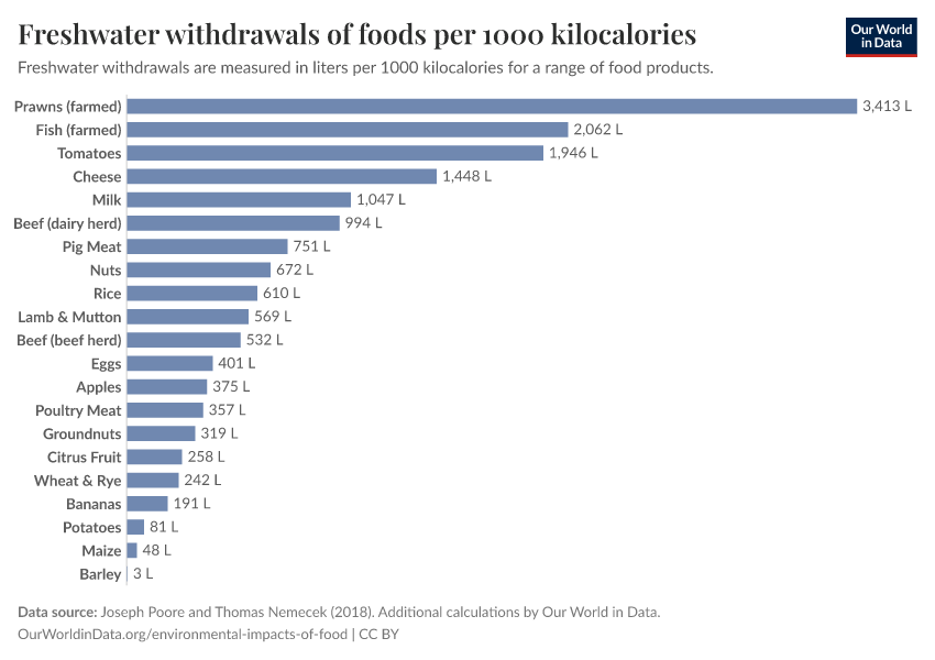 Freshwater withdrawals of foods per 1000 kilocalories - Our World in Data