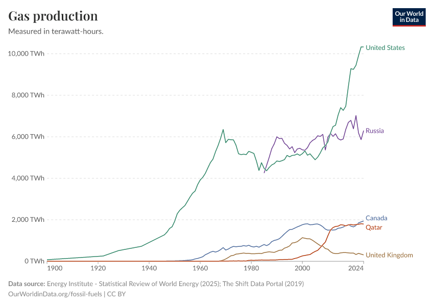 Natural gas production - Our World in Data