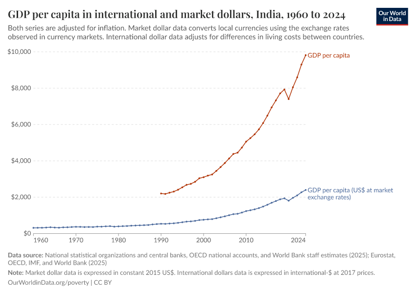 GDP per capita in international and market dollars - Our World in Data