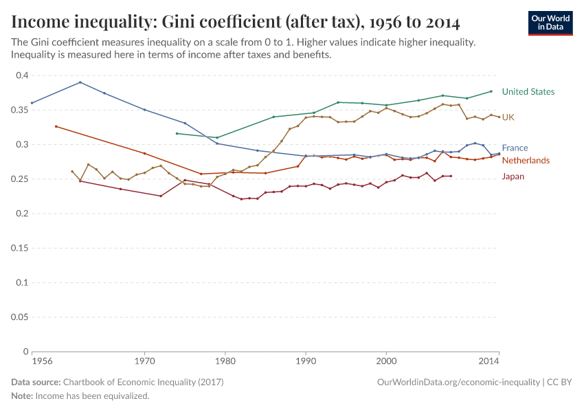 Gini coefficient, equivalized income after tax and transfers - Our ...