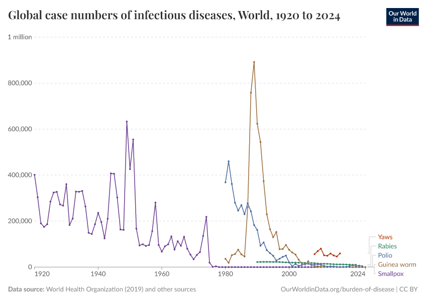 Global case numbers of infectious diseases - Our World in Data