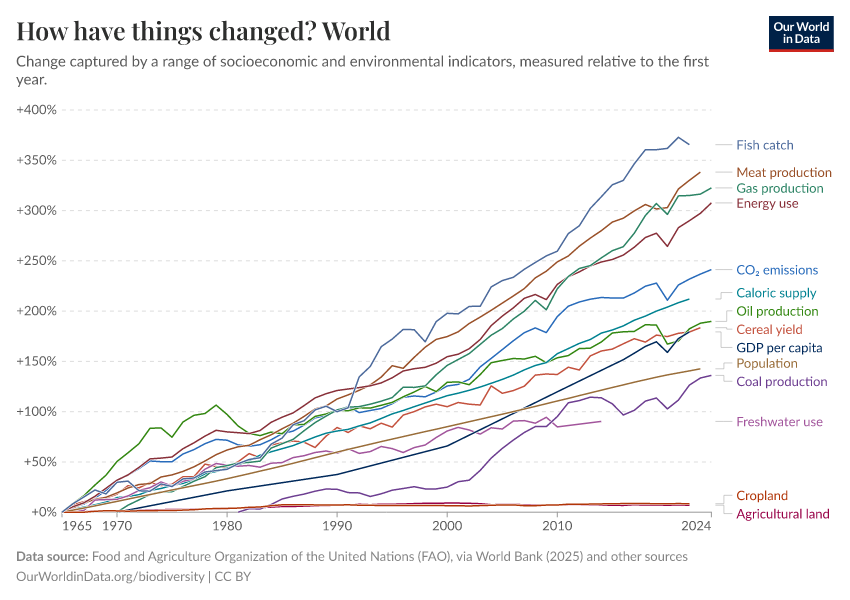 Global change over the last 50 years - Our World in Data
