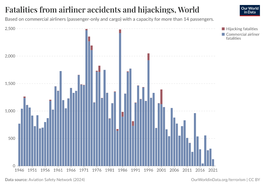Global fatalities from aviation accidents and hijackings - Our World in ...
