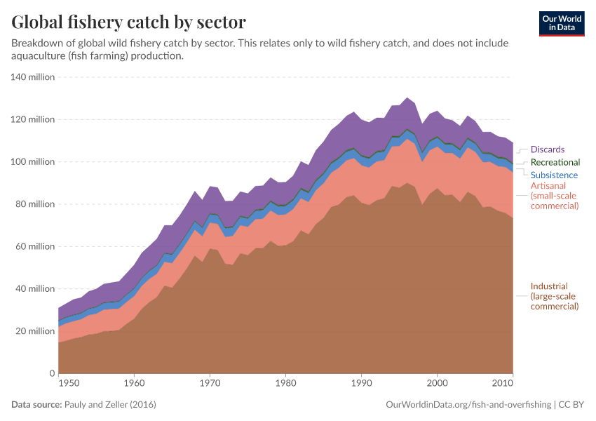 Global fishery catch by sector - Our World in Data