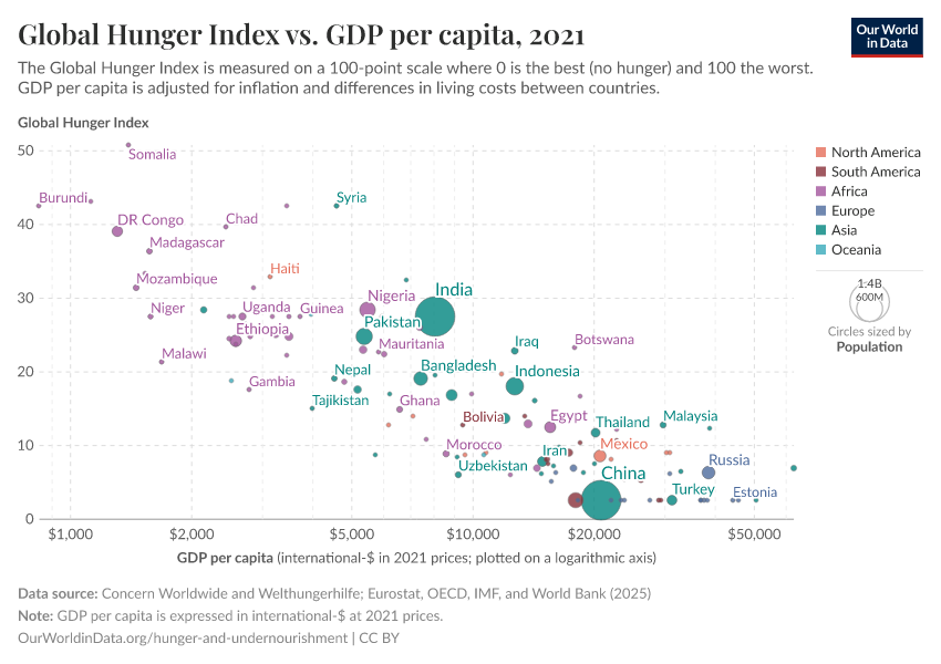 Global Hunger Index vs. GDP per capita - Our World in Data