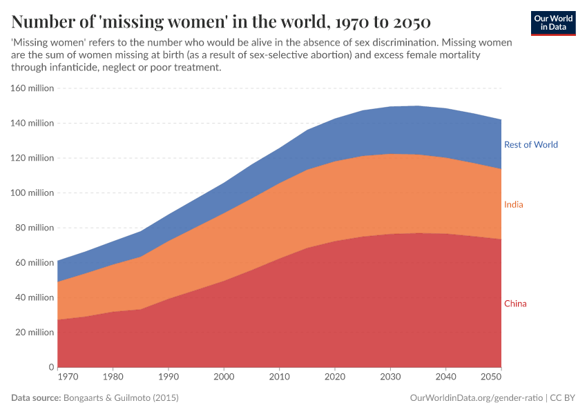 Number of 'Missing Women' in the world - Our World in Data