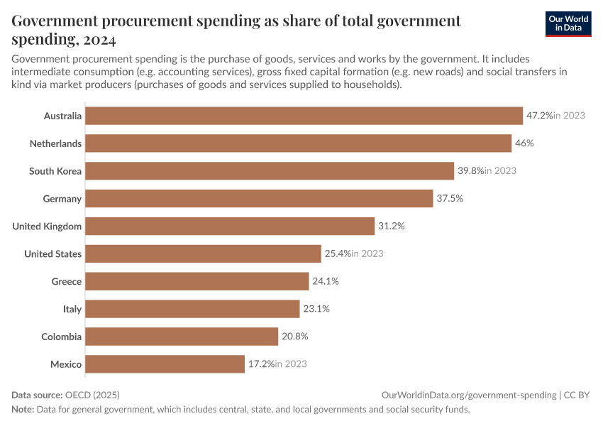 Government procurement as share of government expenditure, OECD - Our ...