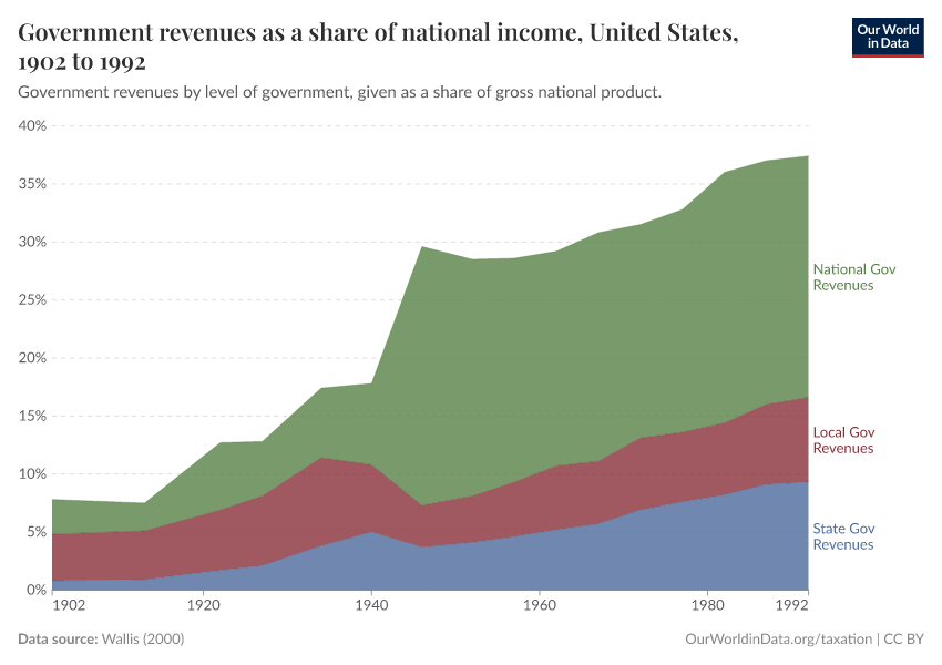 Government Revenues as a share of national income - Our World in Data