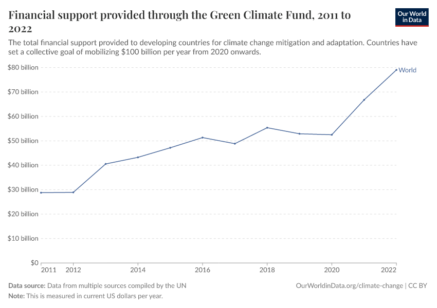 Green Climate Fund (GCF) signed pledges - Our World in Data