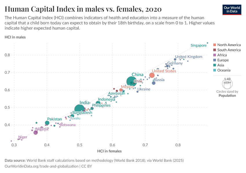 Human Capital Index in males vs. females - Our World in Data