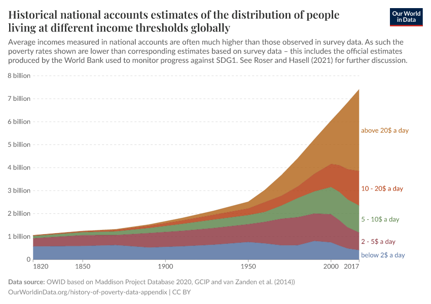 Historical national accounts estimates of the distribution of people ...