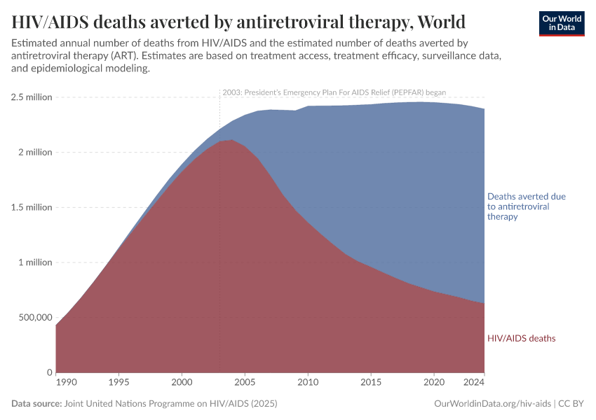 HIV/AIDS deaths and deaths averted due to antiretroviral therapy (ART ...