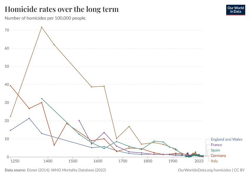 Long-term homicide rates across Western Europe - Our World in Data