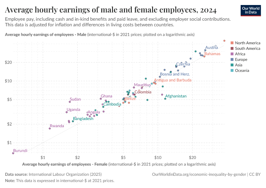 Average hourly earnings of male and female employees - Our World in Data