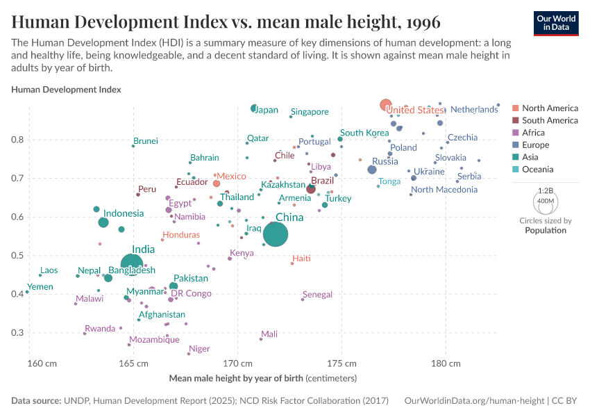 Human Development Index vs. Mean male height - Our World in Data