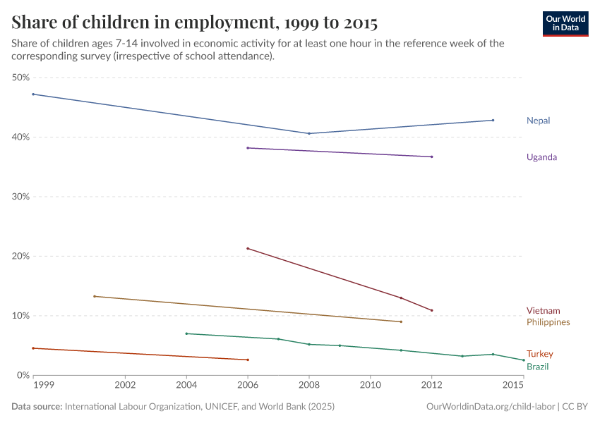 Share of children in employment - Our World in Data