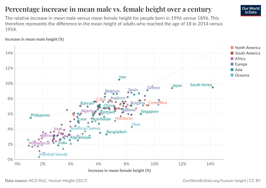 Percentage increase in mean male vs. female height over a century - Our ...
