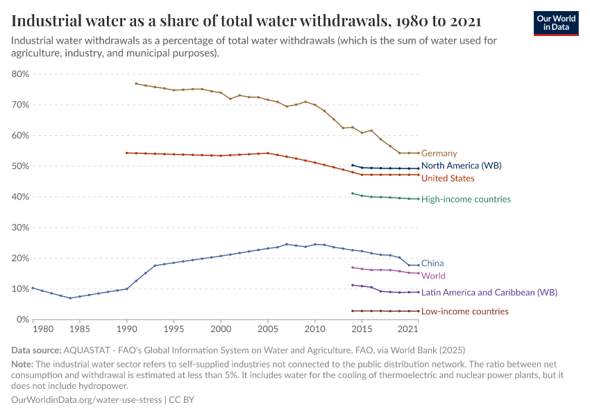 Industrial water as a share of total water withdrawals - Our World in Data