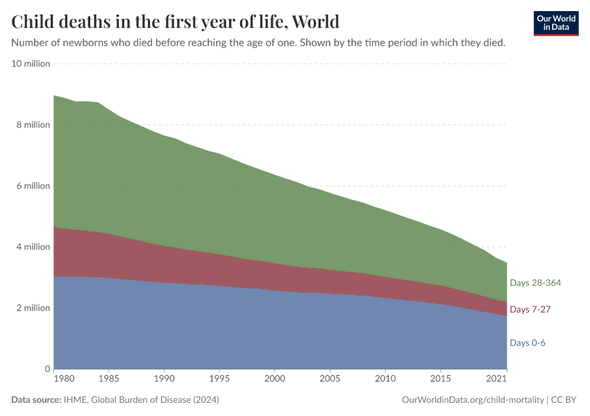 Child deaths in the 1st year of life - Our World in Data