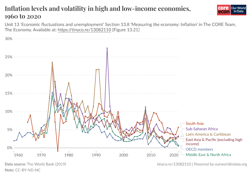 Inflation levels and volatility in high- and low-income economies (1960 ...