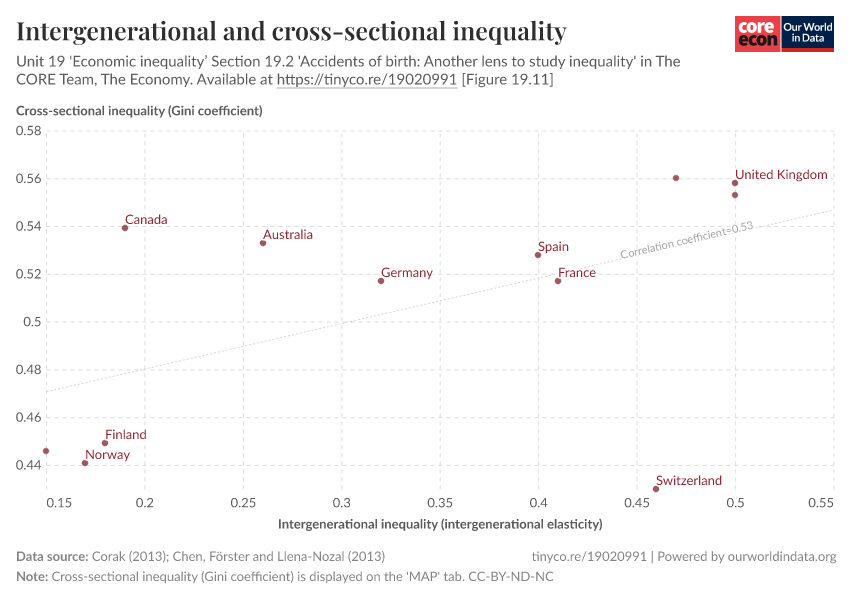 Intergenerational and cross-sectional inequality - Our World in Data