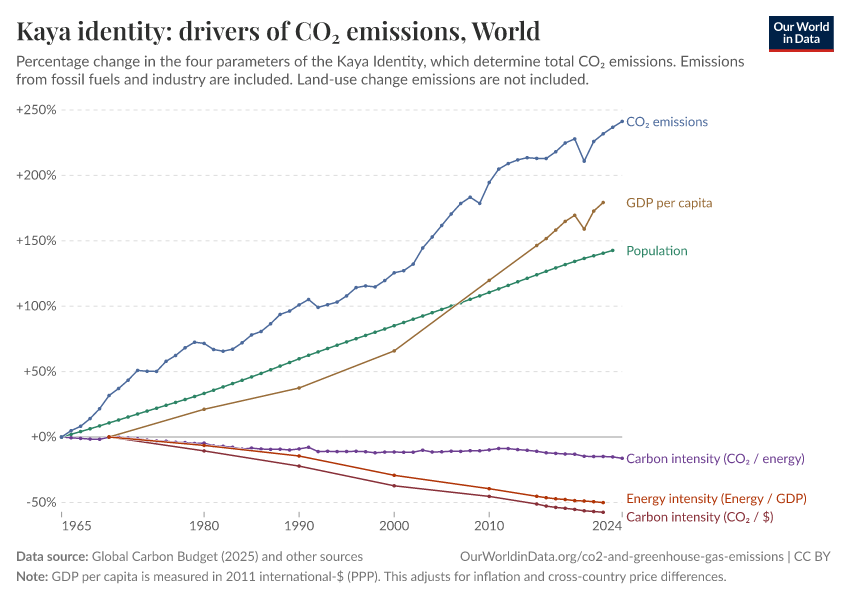 Kaya Identity: drivers of CO₂ emissions - Our World in Data