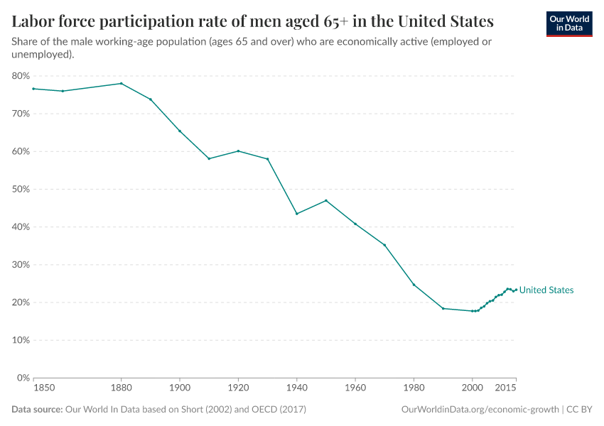 Labor force participation rate of men, 65 years and older in the USA ...