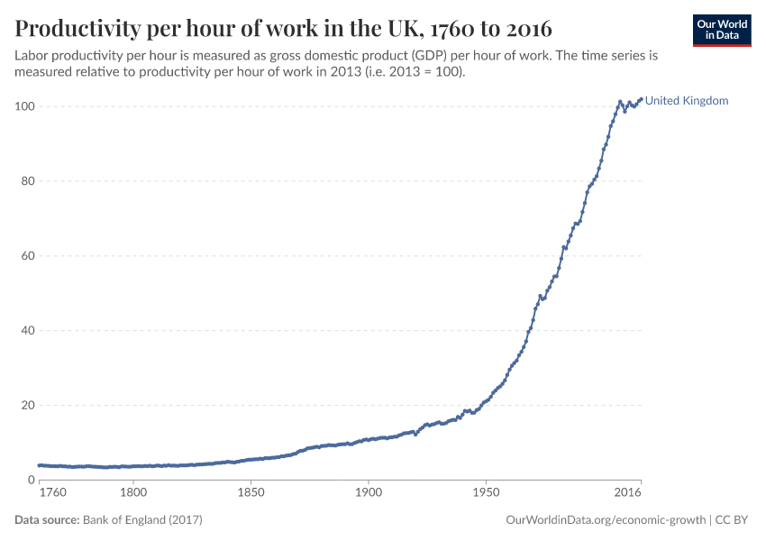 Productivity per hour of work in the UK - Our World in Data