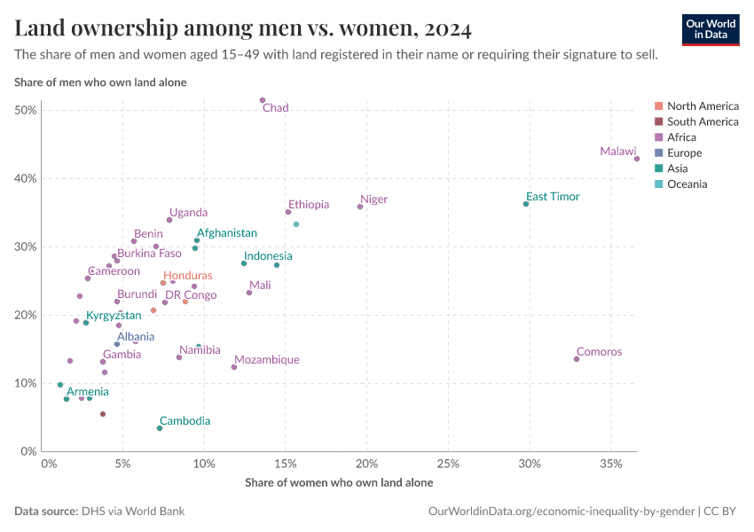 Land ownership, men vs women - Our World in Data